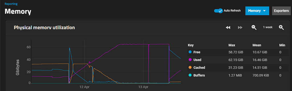 TrueNas Scale Memory Usage slowly increases to 100% after adding GPU and using it with App ...