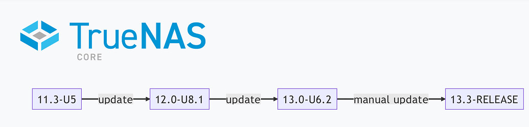 Upgrading old FreeNAS system? (v9.10) - TrueNAS General - TrueNAS ...