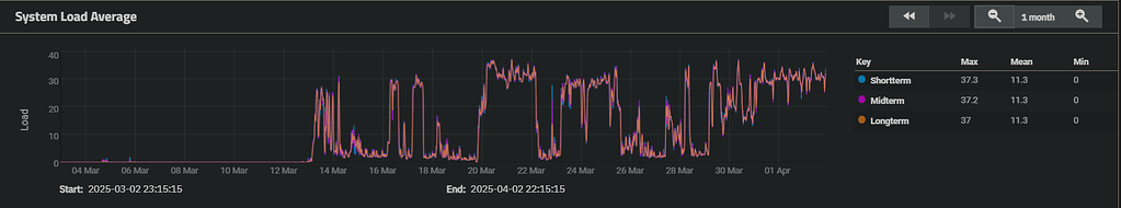 CPU/Network usage not correct in UI - TrueNAS General - TrueNAS ...